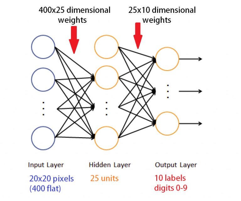 An Introduction to Neural Networks – Science & Technology Division